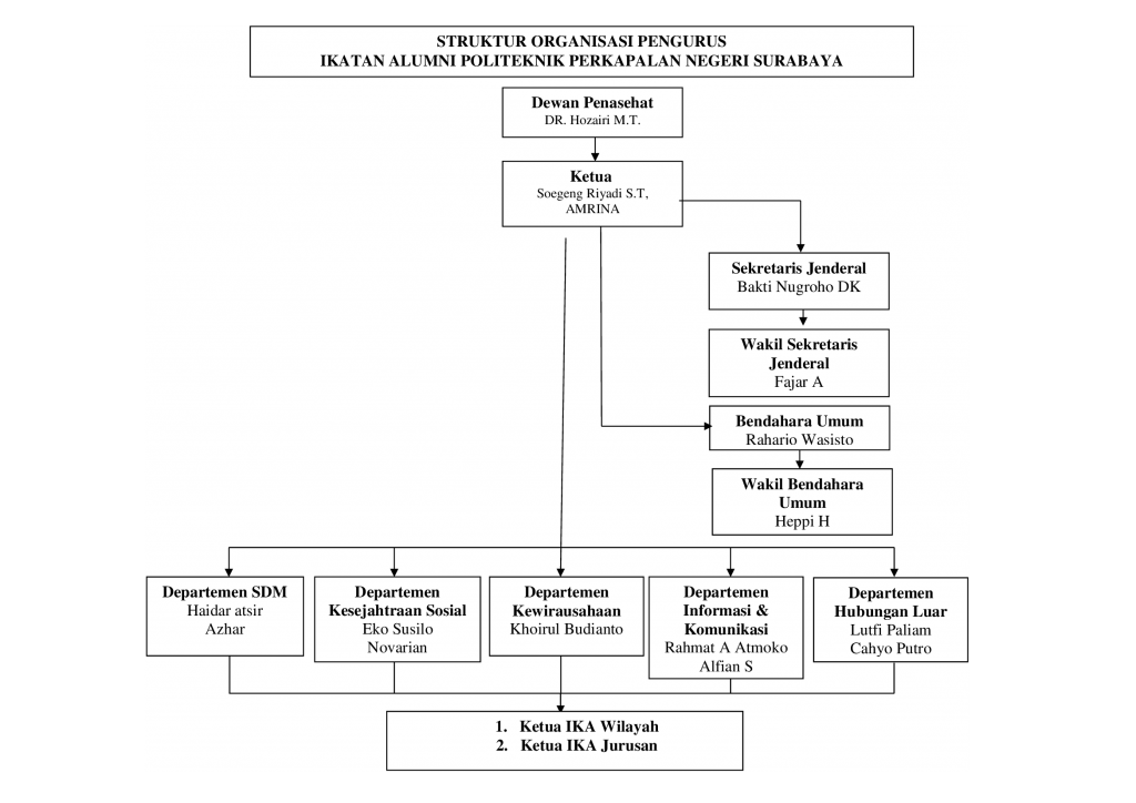 Pengurus IKA PPNS – IKA PPNS